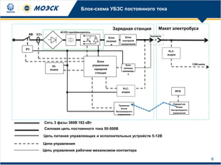 Разработка зарядной инфрастуктуры для электробусов | PPT