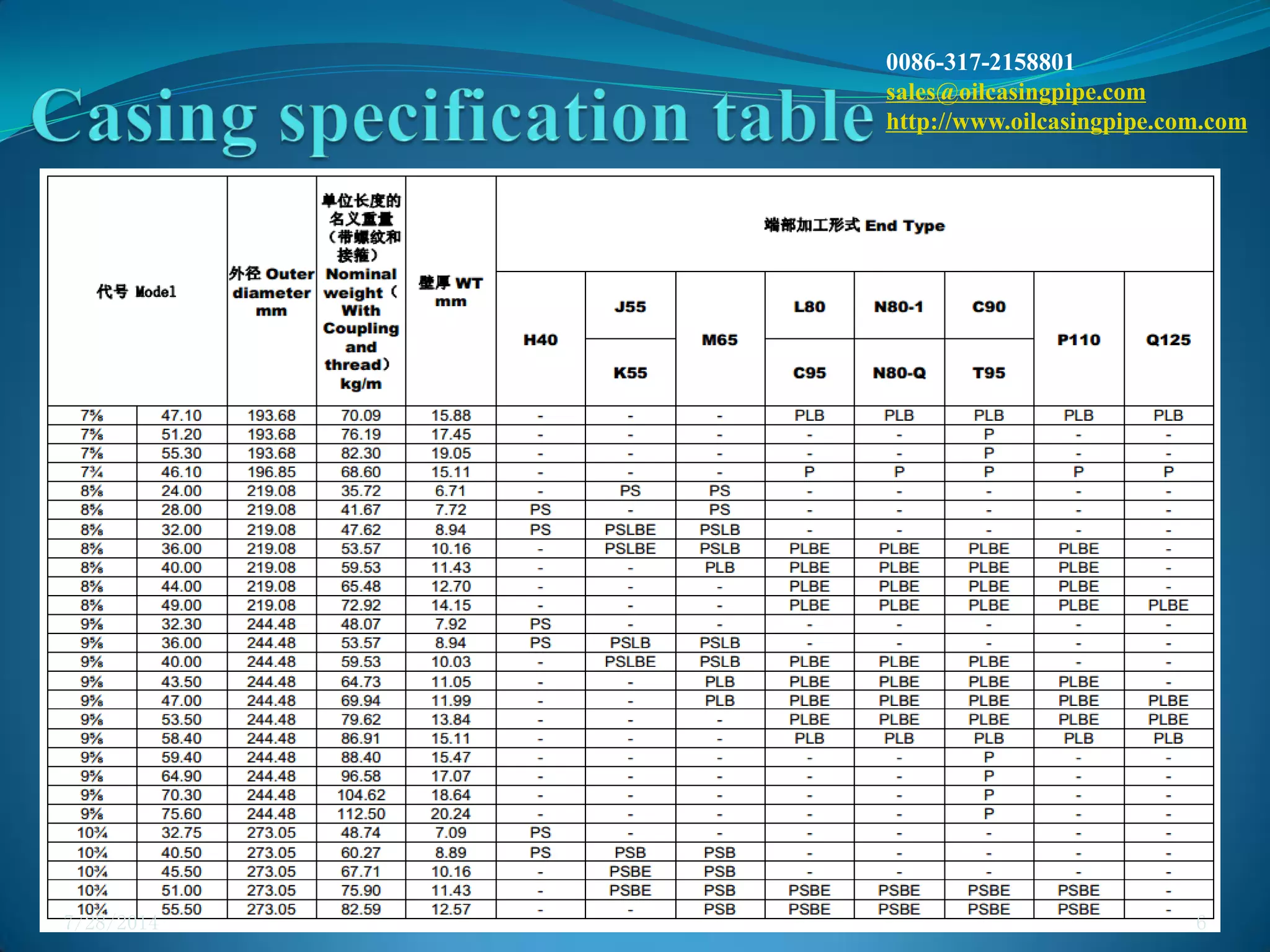 Casing pipe catalog | PDF