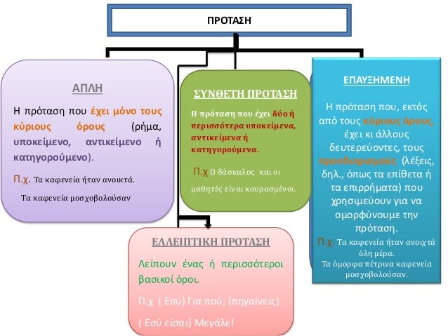 τα ειδη-των-προτασεων