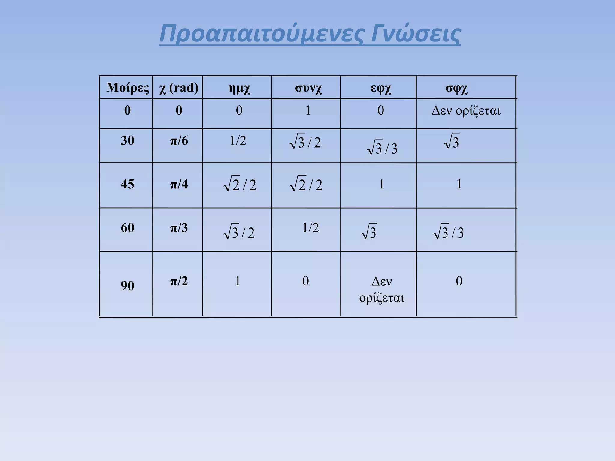 προαπαιτουμενεσ γνωσεισ Γ' Λυκείου Φυσική Κατ | PPT