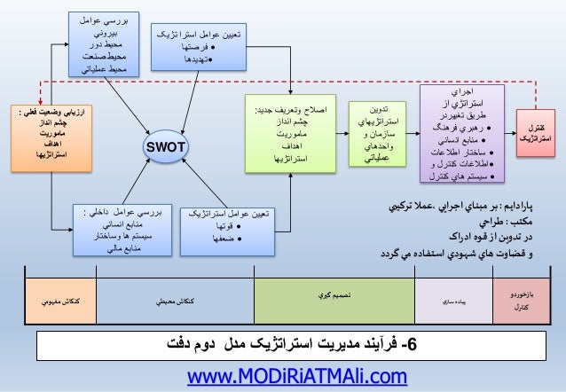 برنامه ریزی استراتژیک