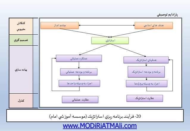 اسلايد آموزشي مدیریت استراتژیک پیشرفته