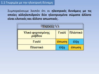 Ηλεκτρικη δυναμη και φορτιο | PPTX