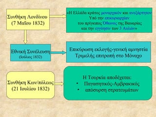 εκλογή όθωνα | PPT