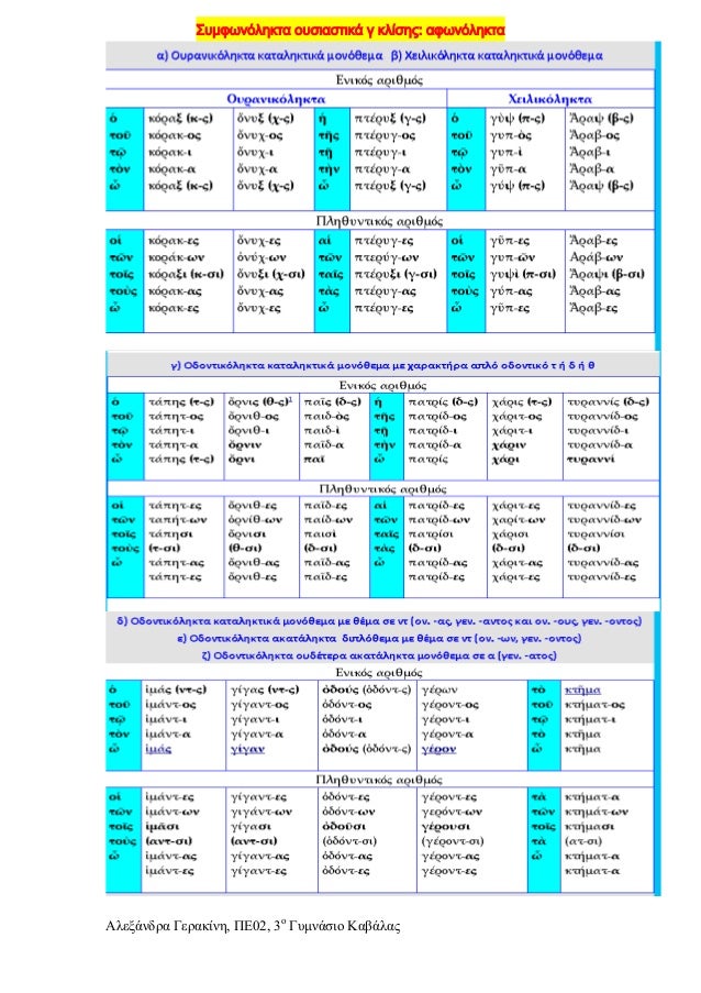 ασκησεις στα συμφωνοληκτα ουσιαστικα γ κλισης