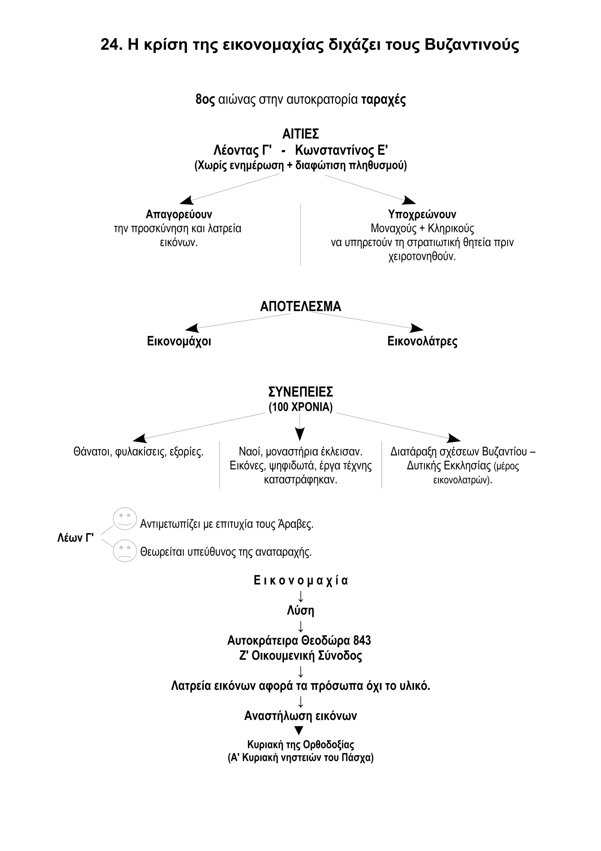 Ιστορία Ε΄ Δημοτικού (σχεδιαγράμματα) | PDF