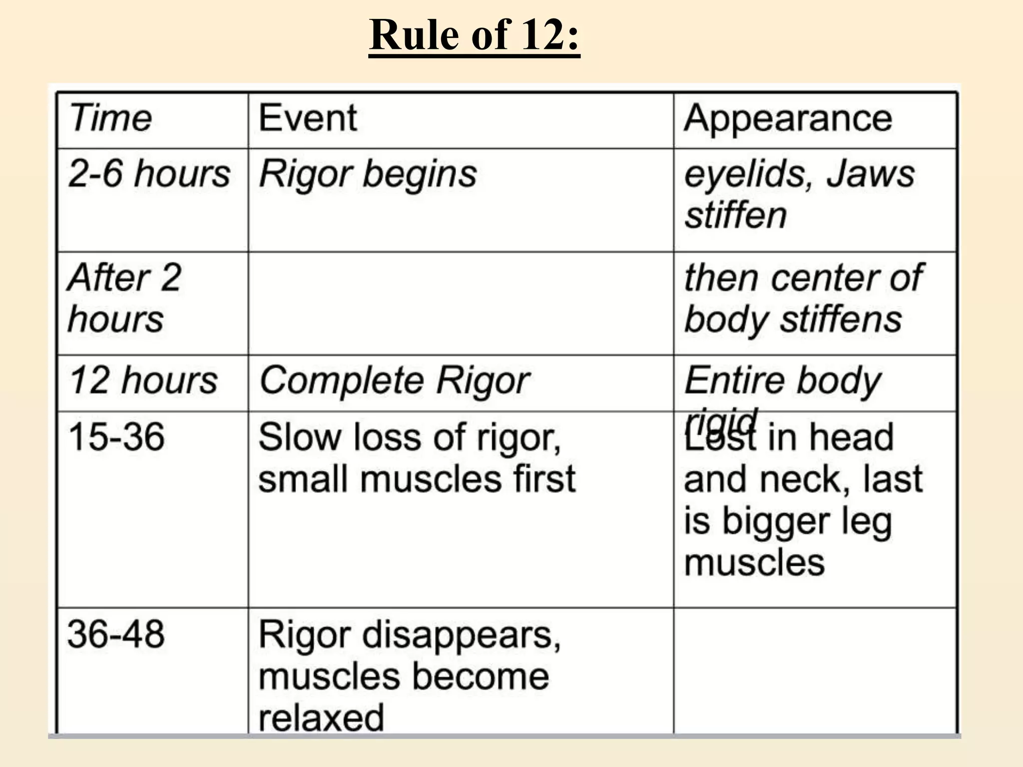 RIGOR MORTIS by rajkumar malur | PPTX