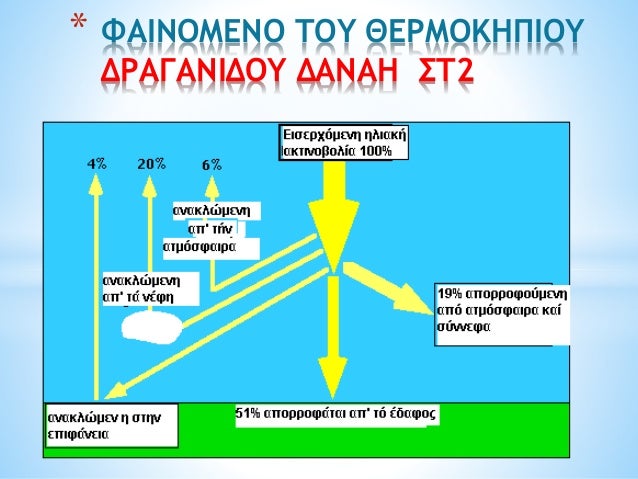 φαινόμενο του θερμοκηπιου