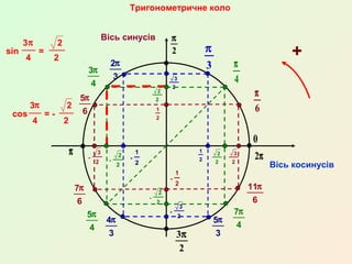 побудова тригонометричного кола | PPT