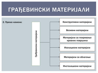 грађевински материјали | PPT