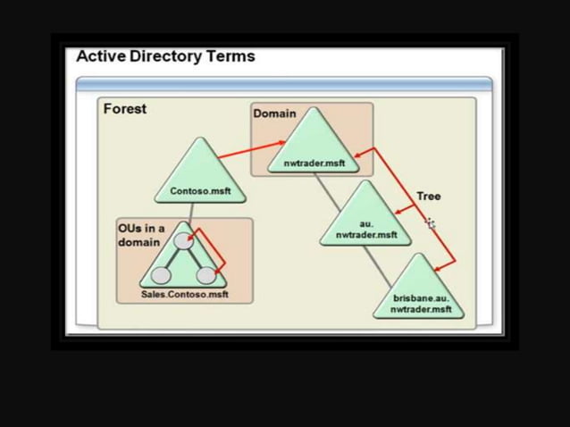 active directory | PPT
