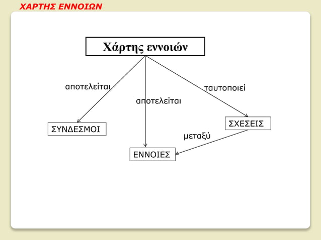 Διδακτικες Τεχνικες Αξιολογηση | PPT