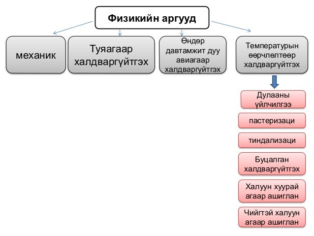 Ариутгал эмнэлгийн төвлөрсөн ариутгал