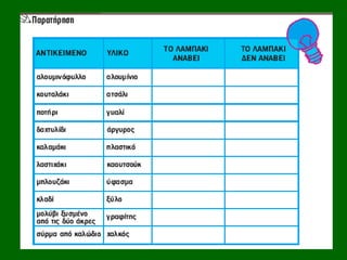 παρουσιαση δραστηριοτητων στην ενοτητα ηλεκτρισμος ε δημοτικο | PPT