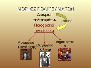 δημοκρατία και πολίτευμα | PPT