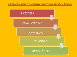 Η δημιουργία της πόλης-κράτους και η εξέλιξη του πολιτεύματος | PPTX