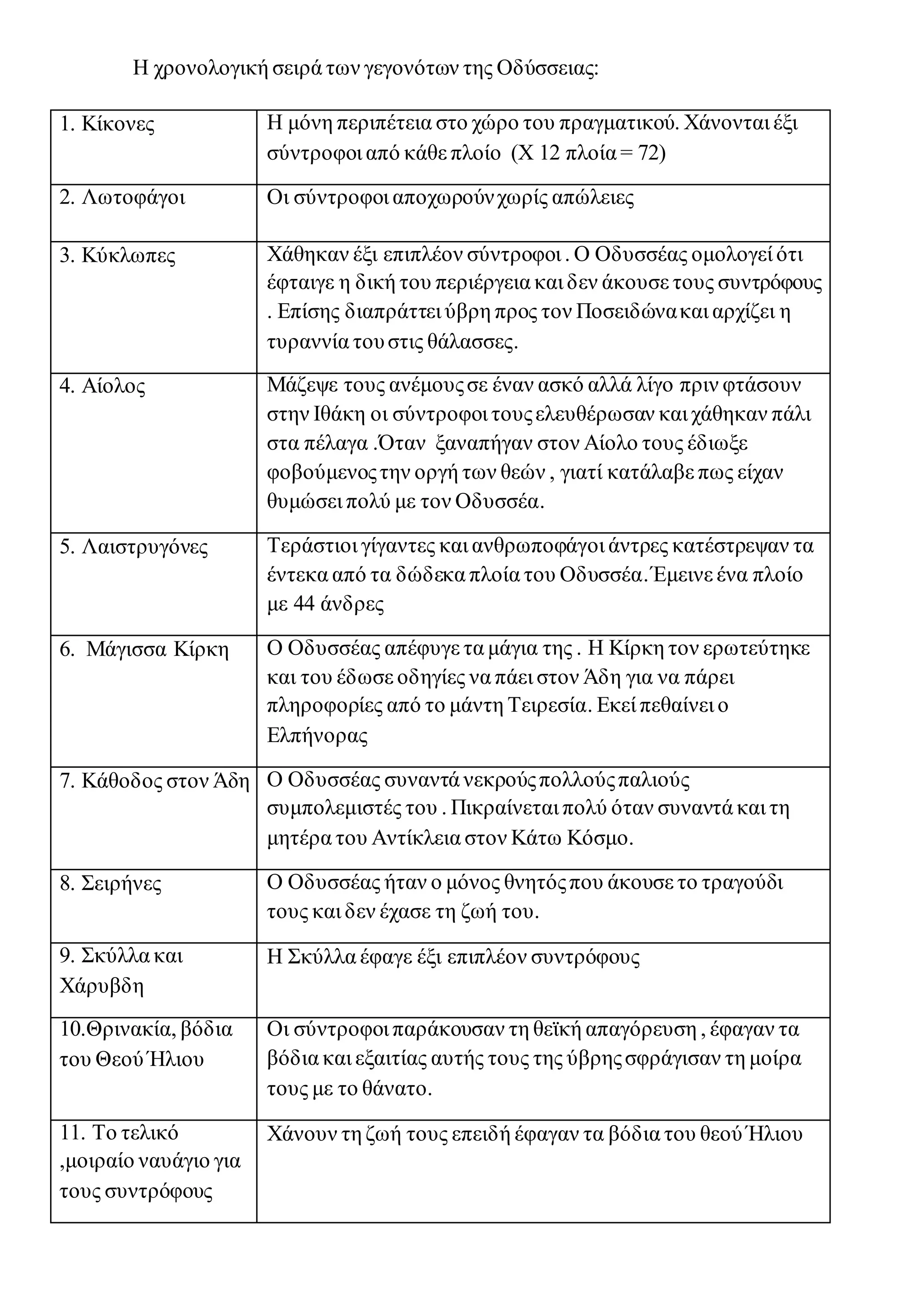 ο χρόνος αφήγησης στην οδύσσεια . περίληψη 12ης και 13ης ενότητας | DOCX