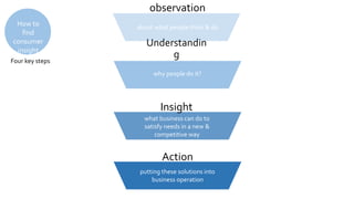 Young Marketers Elite Assignment - Insight - Khải Phạm & Hùng Văn | PPT