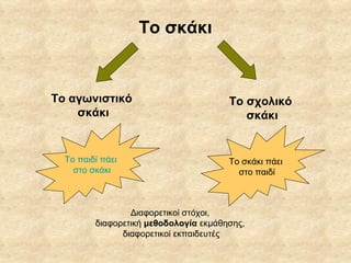 ΕΠΙΜΟΡΦΩΤΙΚΟ ΠΡΟΓΡΑΜΜΑ ΣΤΟ ΣΚΑΚΙ | PPT