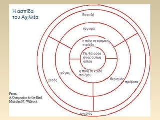 Η ασπίδα του Αχιλλέα | PPT