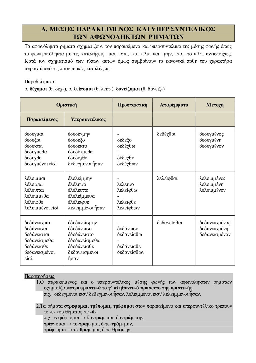 μεσος παρακειμενος και υπερσυντελικος των αφωνοληκτων ρηματων θεωρια