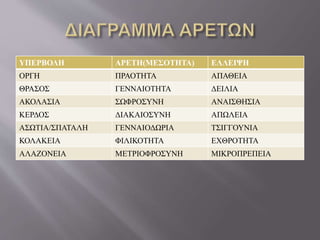 διαγραμμα αρετων | PPTX