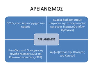 H πάλη της ορθοδοξίας με τις αιρέσεις και την αρχαία θρησκεία | PPTX