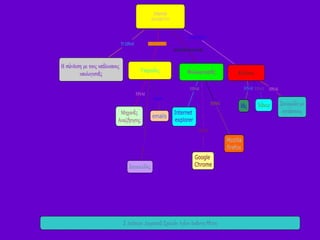 ταξη δ εννοιολογικος χαρτης διαδικτυο | PPT