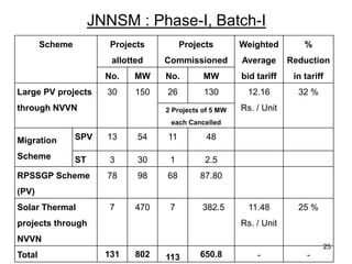 Jawaharlal nehru national solar mission | PPTX