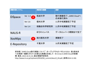 JAIRO Cloud 移行の手引き | PPT