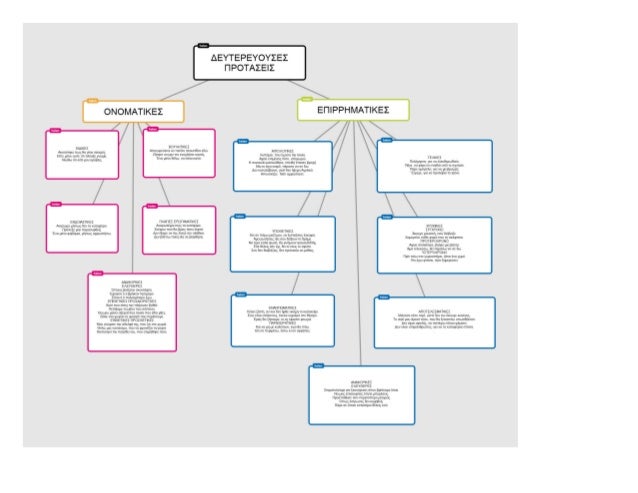Δευτερεύουσες Προτάσεις