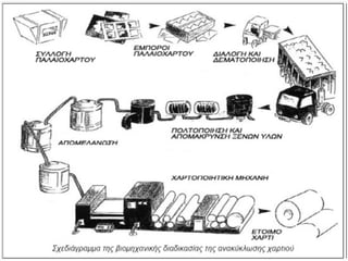 ανακυκλωση χαρτιου | PPT