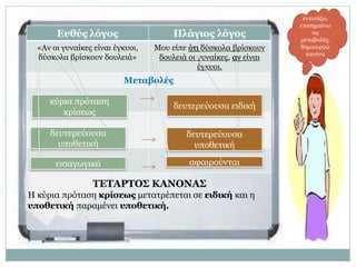 ευθύς και πλάγιος λόγος | PPT