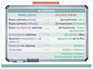 ευθύς και πλάγιος λόγος | PPT