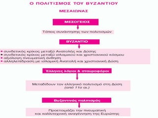 πολιτισμοσ βυζαντιου | PPTX