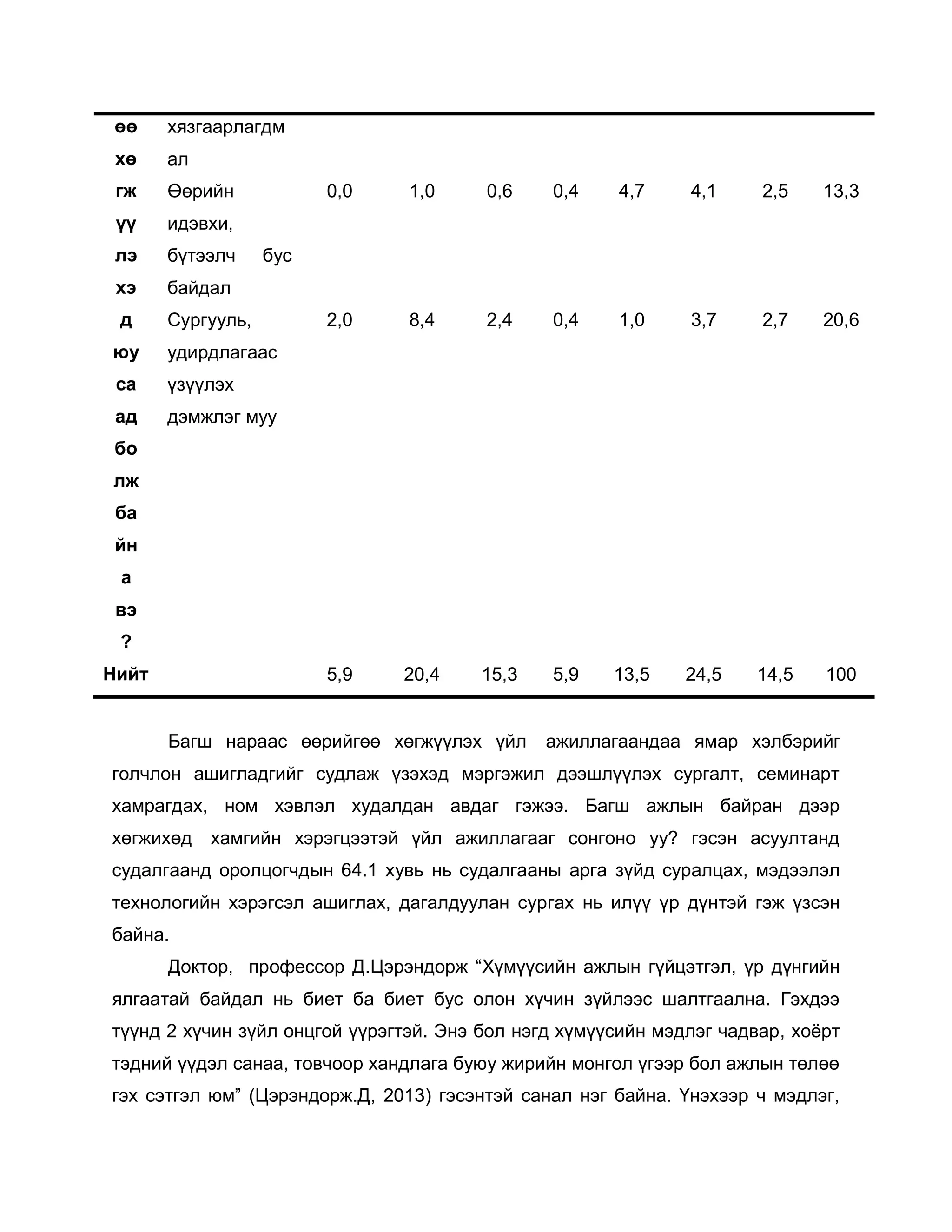 Их дээд сургуулийн багшийн хөгжлийн асуудалд Pdf