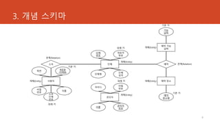 'Database Design' Term Project initial Proposal Presentation (Korean) | PPT