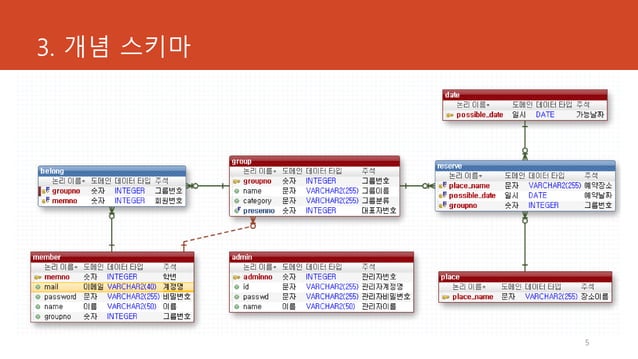 'Database Design' Term Project initial Proposal Presentation (Korean) | PPT