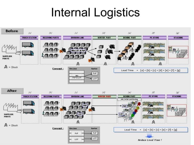 Toyota Logistics | PPTX | Automotive Industry | Industries