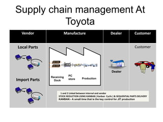Toyota Logistics | PPTX