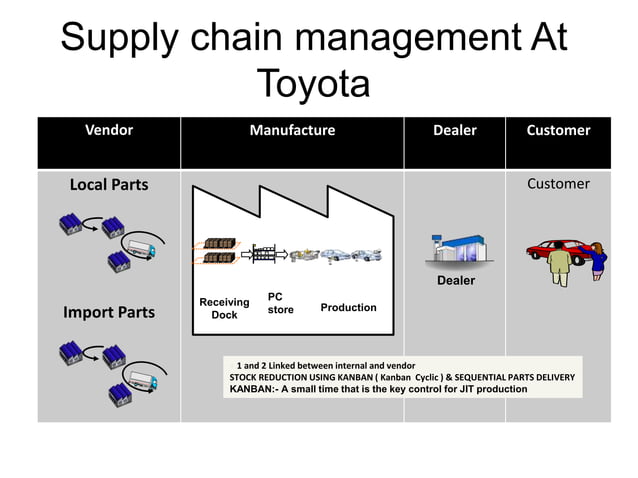 Toyota Logistics | PPTX | Automotive Industry | Industries