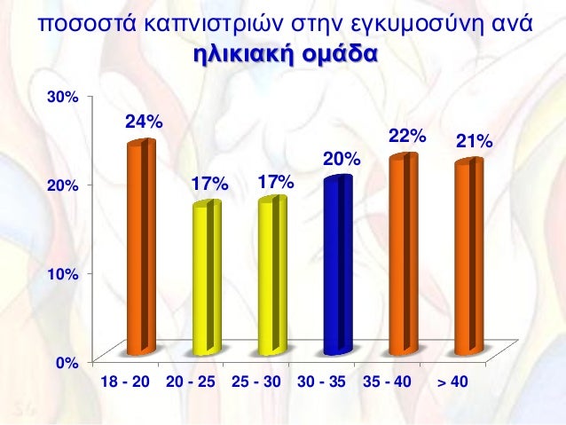 κυηση και καταχρησεις καπνισμα και αλκοολ