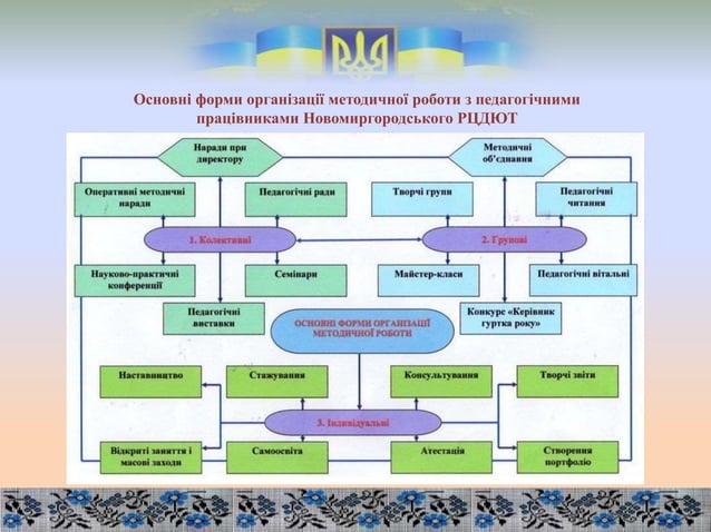 Report methodical work. | PPT