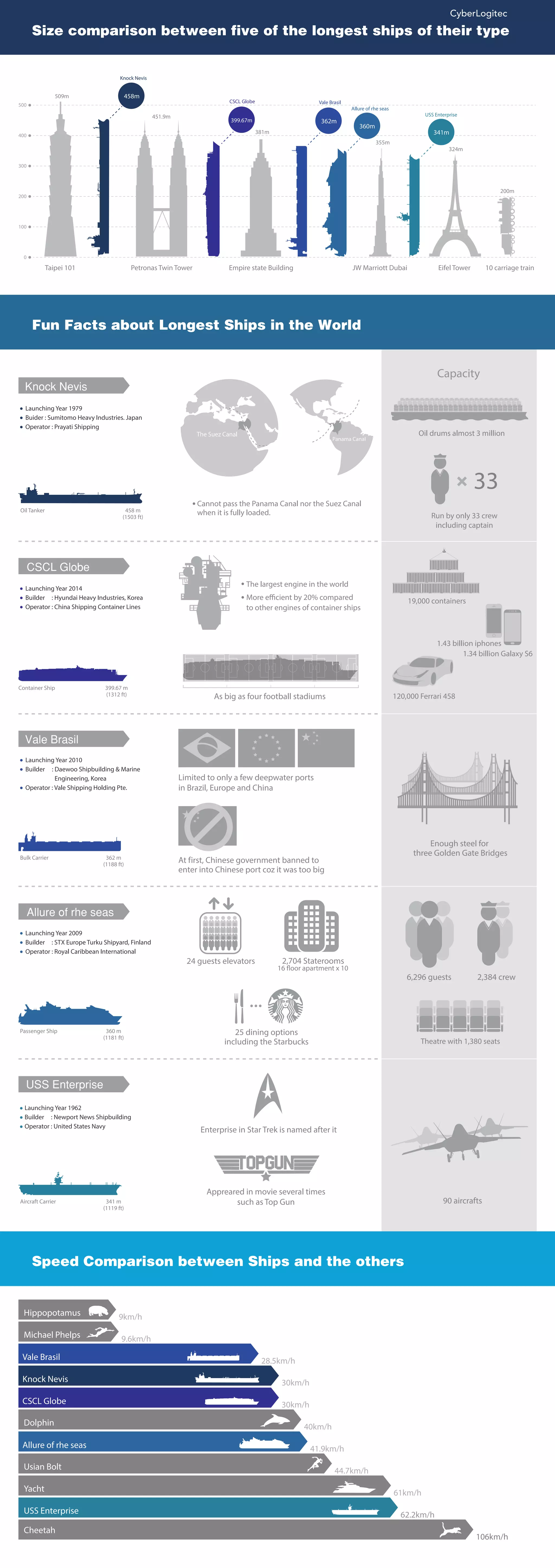 Fun facts about longest ships in the world | PDF