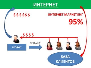 Vallt Group интернет - маркетинг | PPT