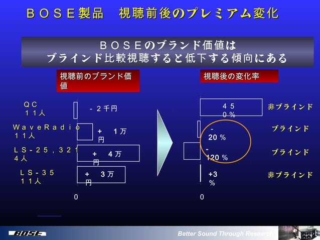 BOSE Marketing Strategy | PPT
