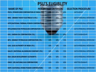 carrier after b tech | PPT