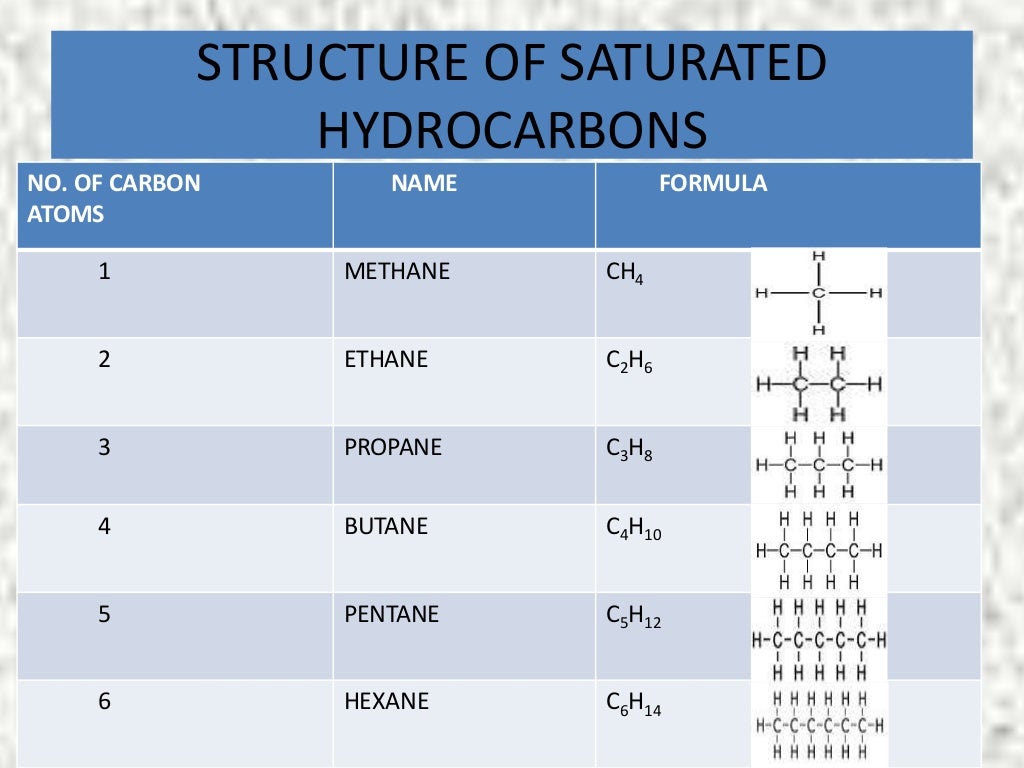 Carbon and its structure