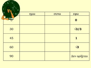 ΤΡΙΓΩΝΟΜΕΤΡΙΚΟΙ ΑΡΙΘΜΟΙ ΓΩΝΙΑΣ | PPT