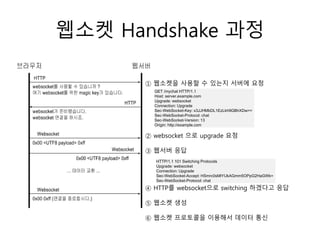 웹소켓 (WebSocket) | PPT
